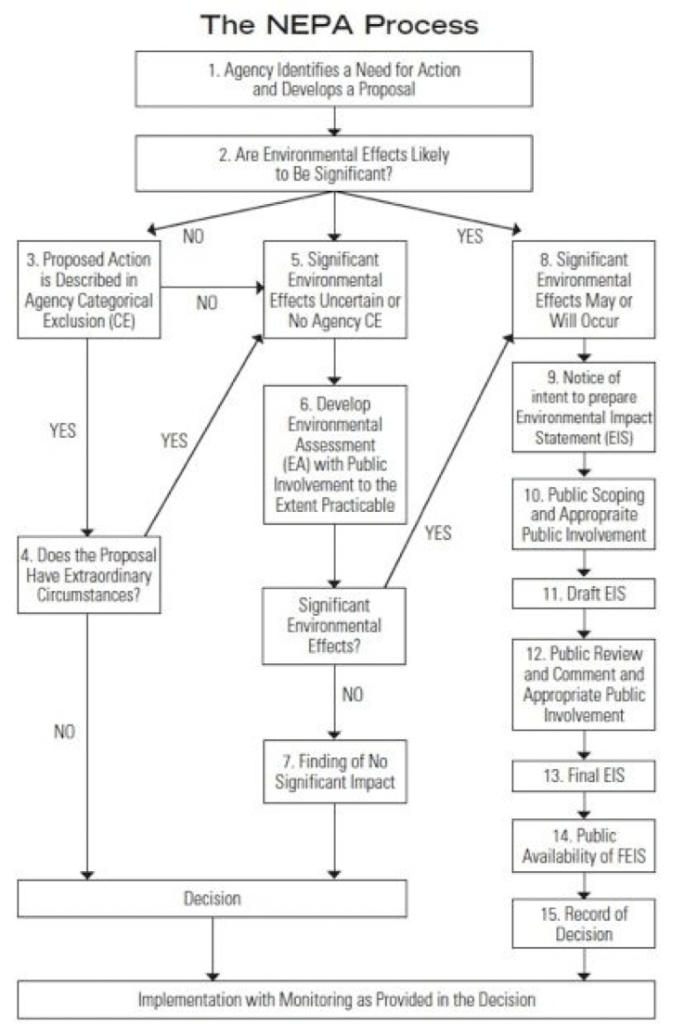 National Environmental Policy Act – Conservation Techniques