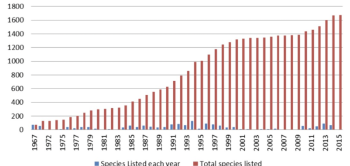 Endangered Species Protection and Recovery – Conservation Techniques