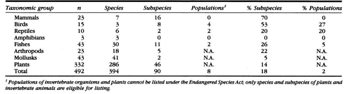 Endangered Species Protection and Recovery – Conservation Techniques