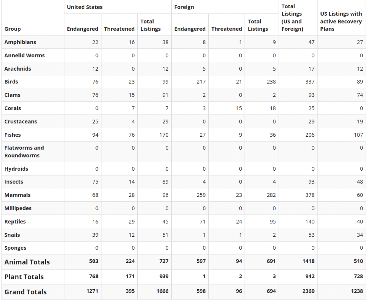 Endangered Species Protection and Recovery – Conservation Techniques