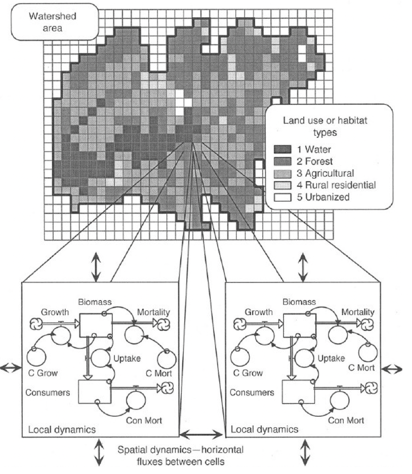 Habitat Assessment – Conservation Techniques