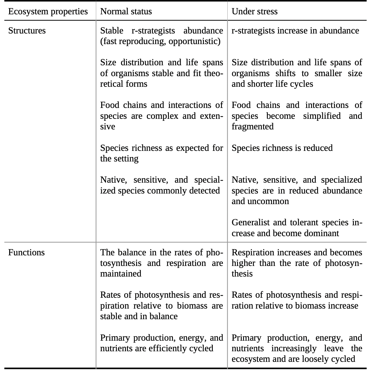 Ecological Engineering – Conservation Techniques