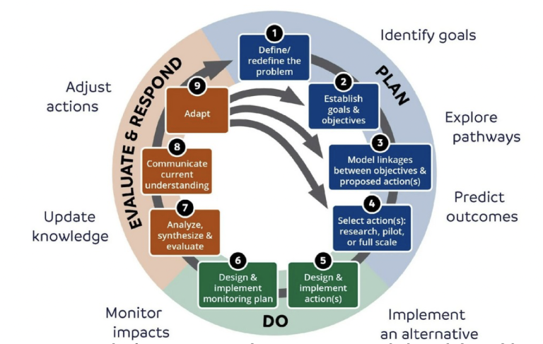 Adaptive Management – Conservation Techniques