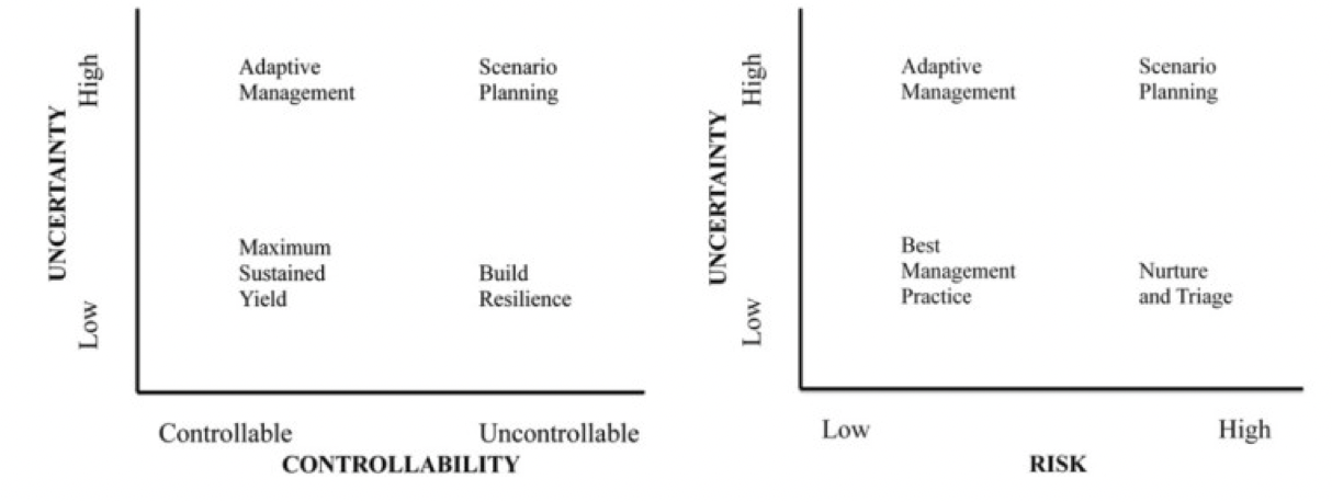 Adaptive Management – Conservation Techniques