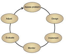 Adaptive Management – Conservation Techniques